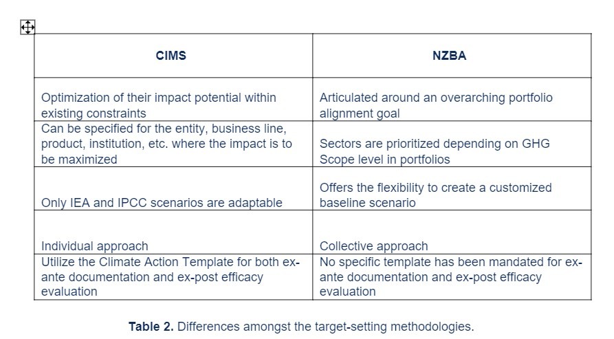CIMS vs. NZBA Climate Target Setting: Cross-fertilizing Best Practices ...